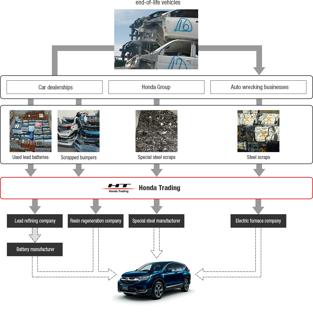 Environment Resources Business｜Honda Trading Group - Contributing to ...